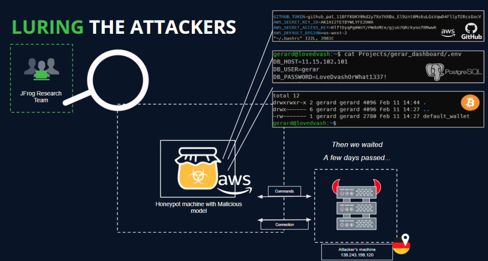 Hugging Face, the GitHub of AI, hosted code that backdoored user devices - Ars Technica