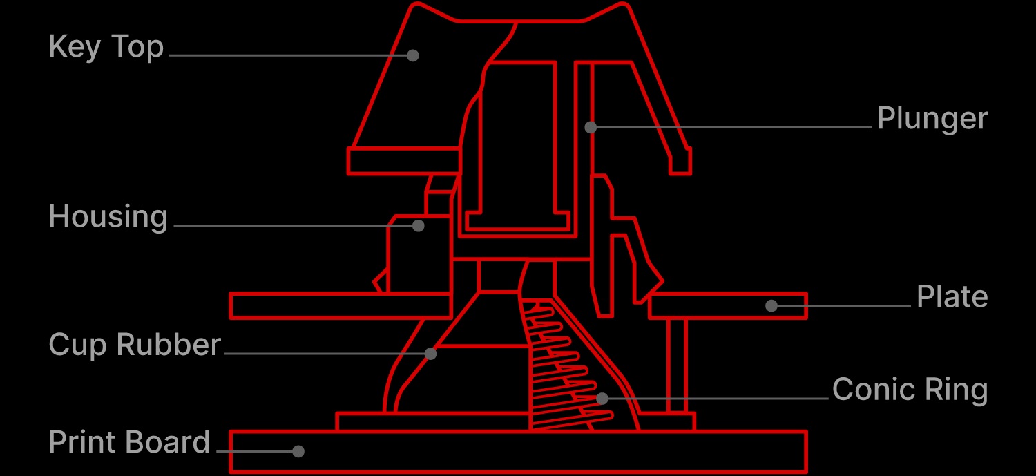 Explaining why your keyboard feels so darn good—or way too mushy - Ars ...