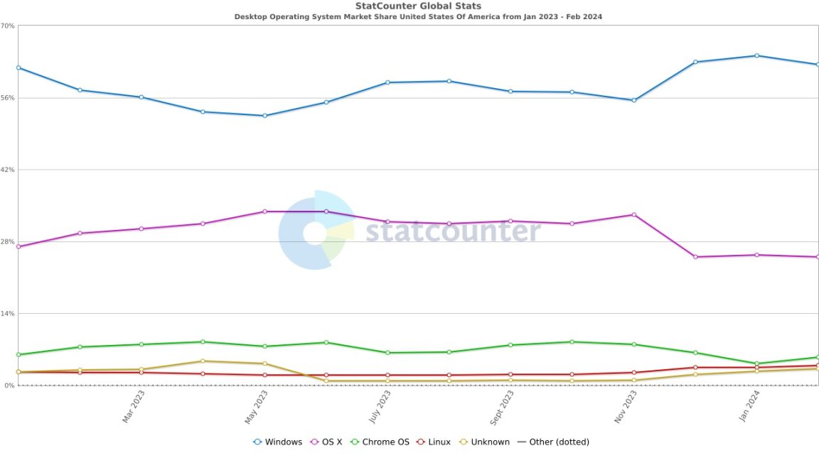Linux market share passes 4% for first time; macOS dominance declines ...