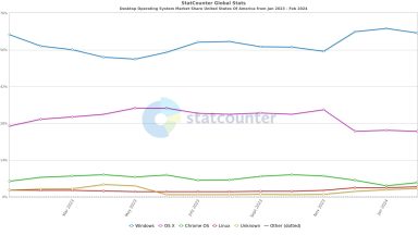 Linux market share passes 4% for first time; macOS dominance declines ...