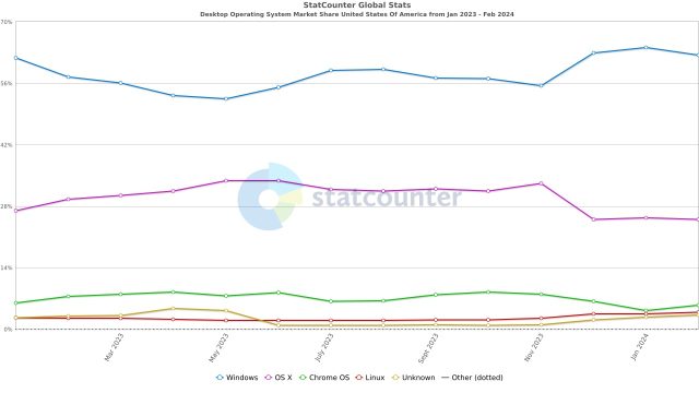 Linux market share passes 4% for first time; macOS dominance declines ...