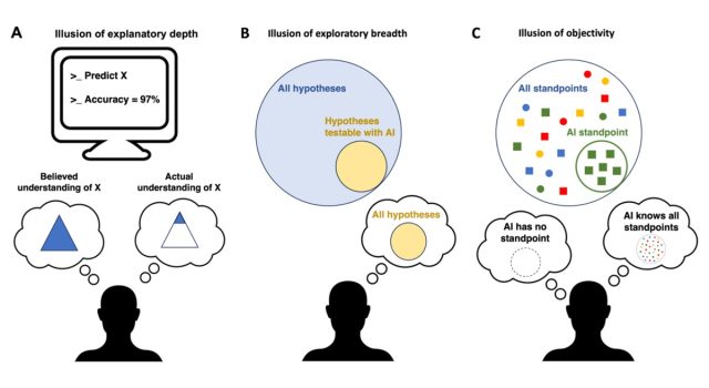 Producing more but understanding less: The risks of AI for scientific ...