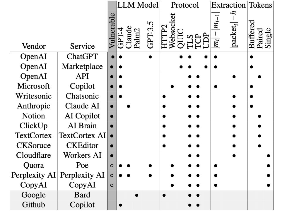 Hackers can read private AI-assistant chats even though they’re ...