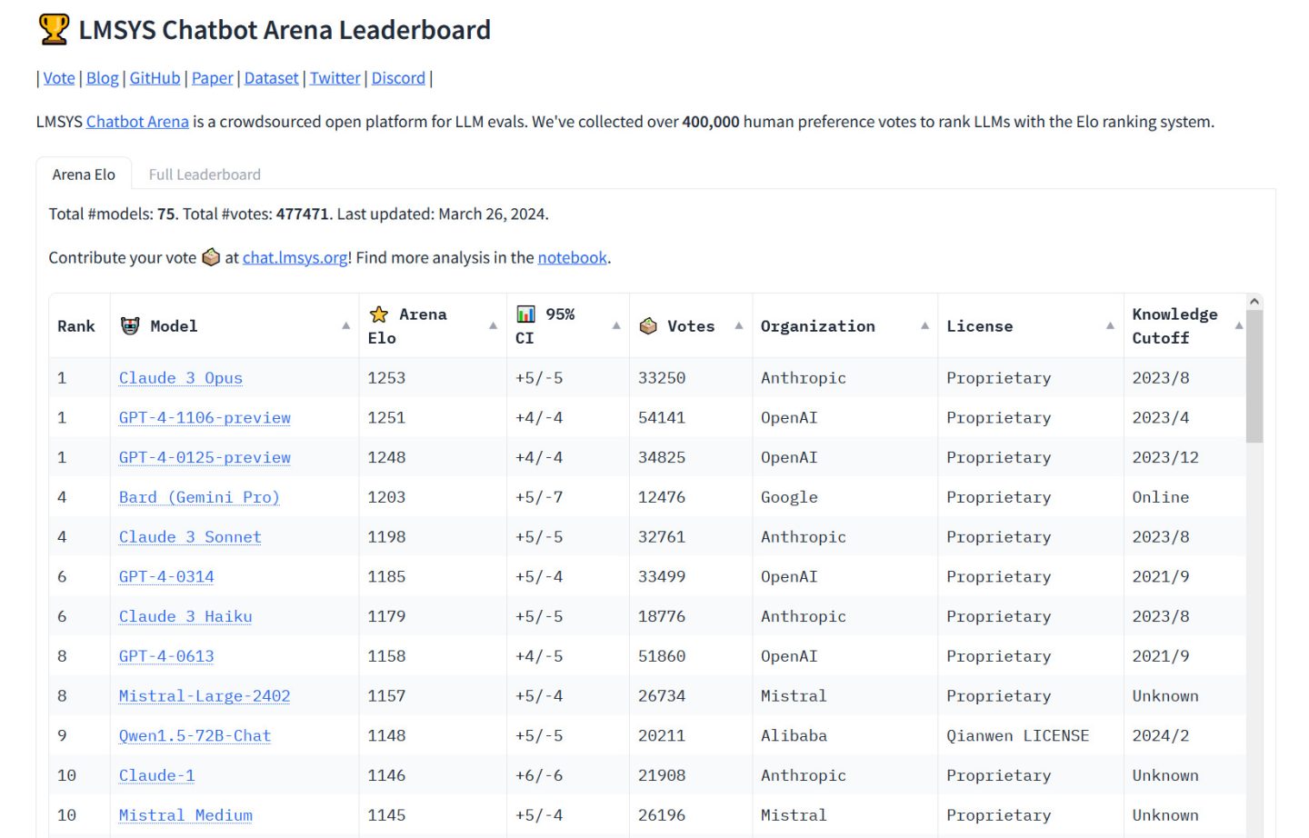 “The king is dead”—Claude 3 surpasses GPT-4 on Chatbot Arena for the ...