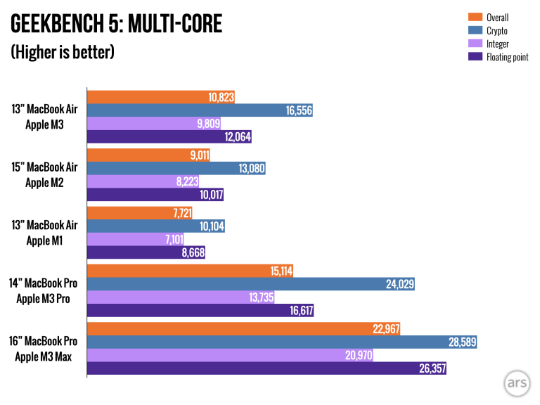 Review: Apple’s efficient M3 MacBook Airs are just about as good as ...