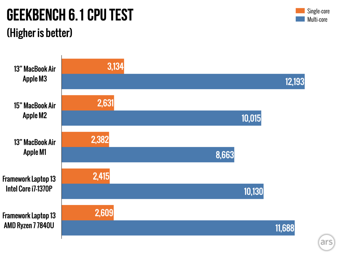 Review: Apple’s efficient M3 MacBook Airs are just about as good as ...
