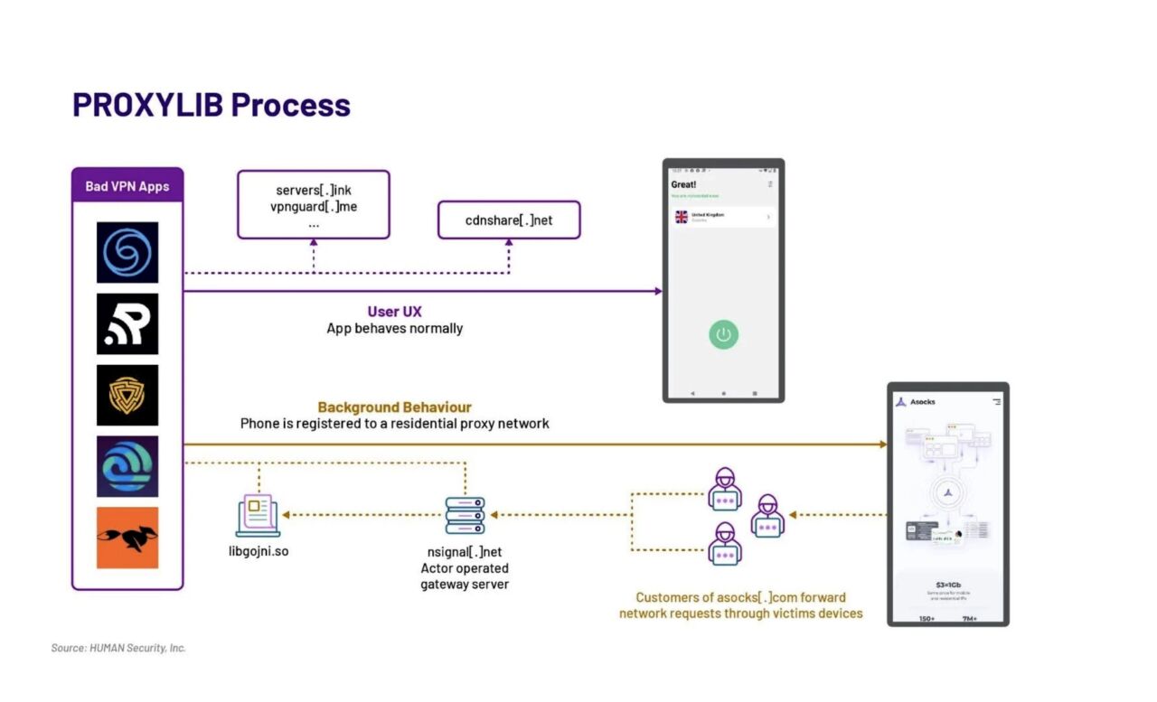 Thousands of phones and routers swept into proxy service, unbeknownst ...