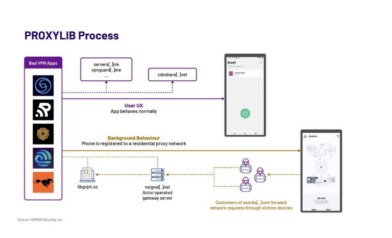 Thousands of phones and routers swept into proxy service, unbeknownst ...