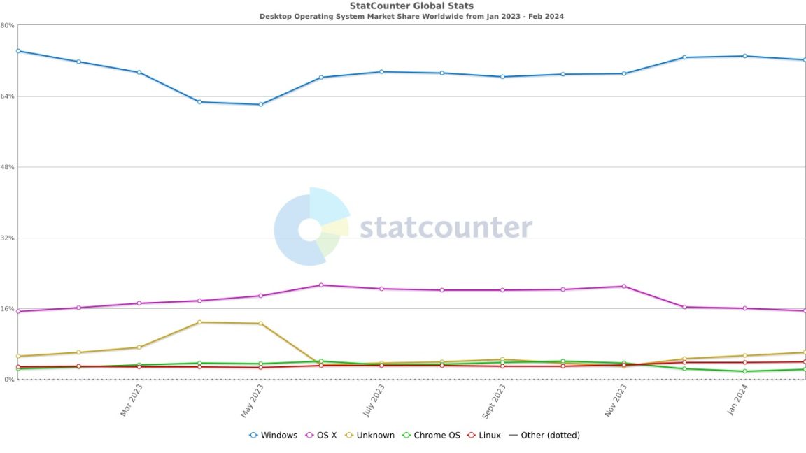 Linux market share passes 4% for first time; macOS dominance declines ...