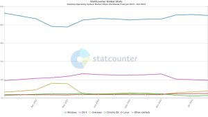 Linux market share passes 4% for first time; macOS dominance declines ...