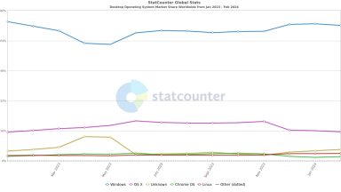 Linux market share passes 4% for first time; macOS dominance declines ...