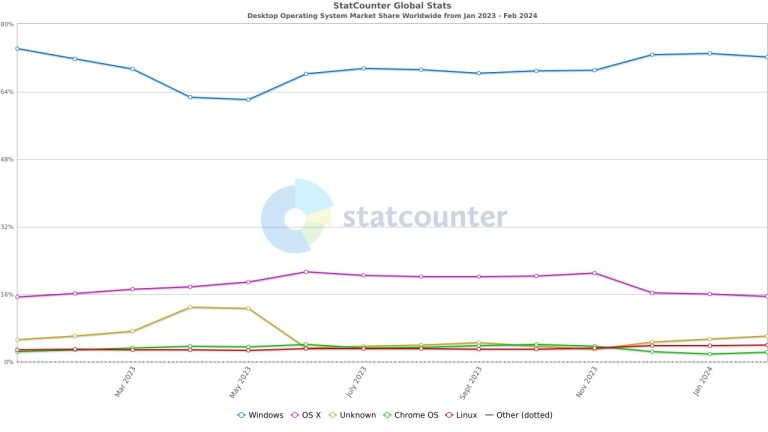 Linux market share passes 4% for first time; macOS dominance declines ...
