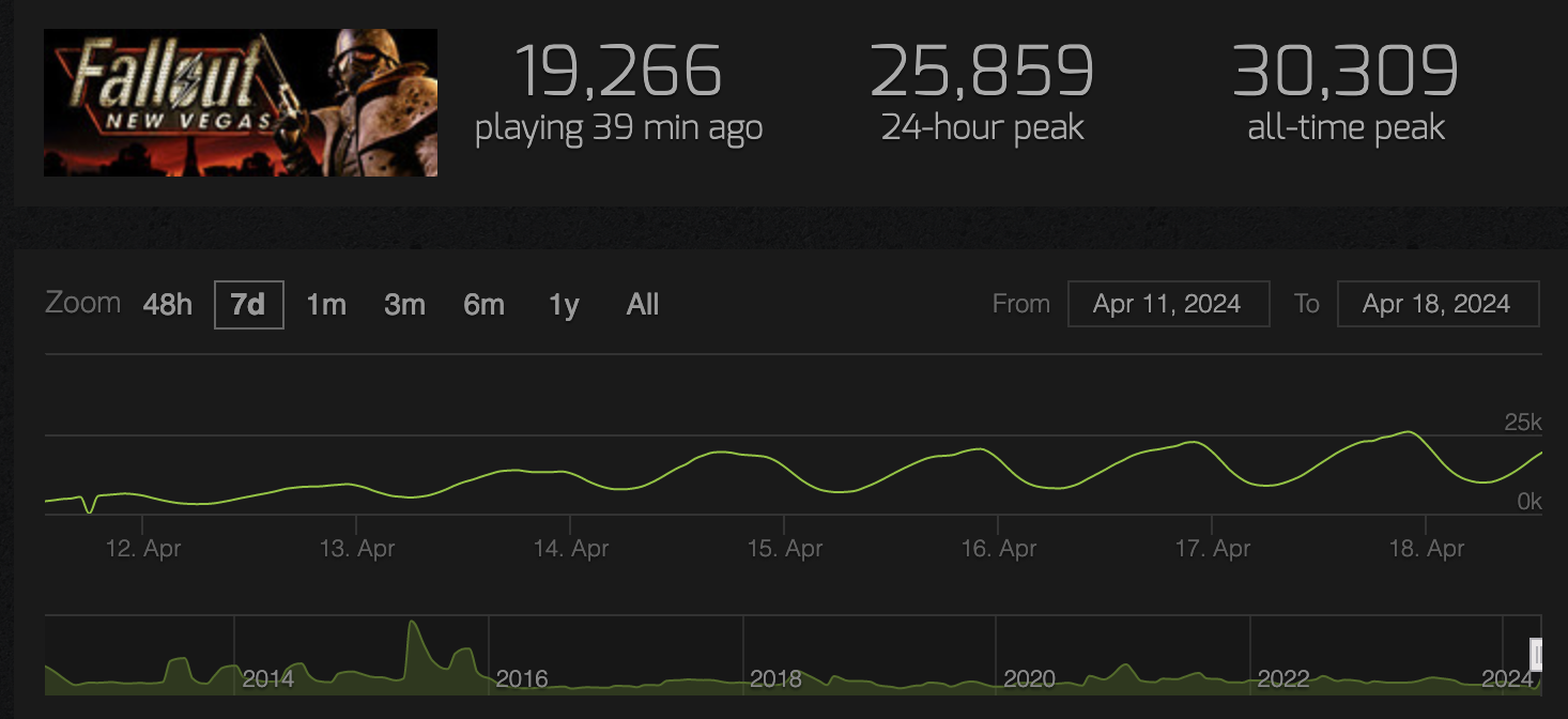 Fallout games continue seeing big player jumps after the TV series ...
