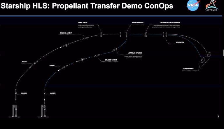 NASA lays out how SpaceX will refuel Starships in low-Earth orbit - Ars ...
