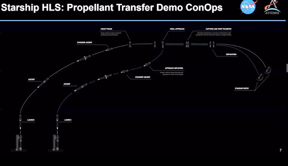 NASA lays out how SpaceX will refuel Starships in low-Earth orbit - Ars ...
