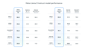 LLMs keep leaping with Llama 3, Meta’s newest open-weights AI model ...