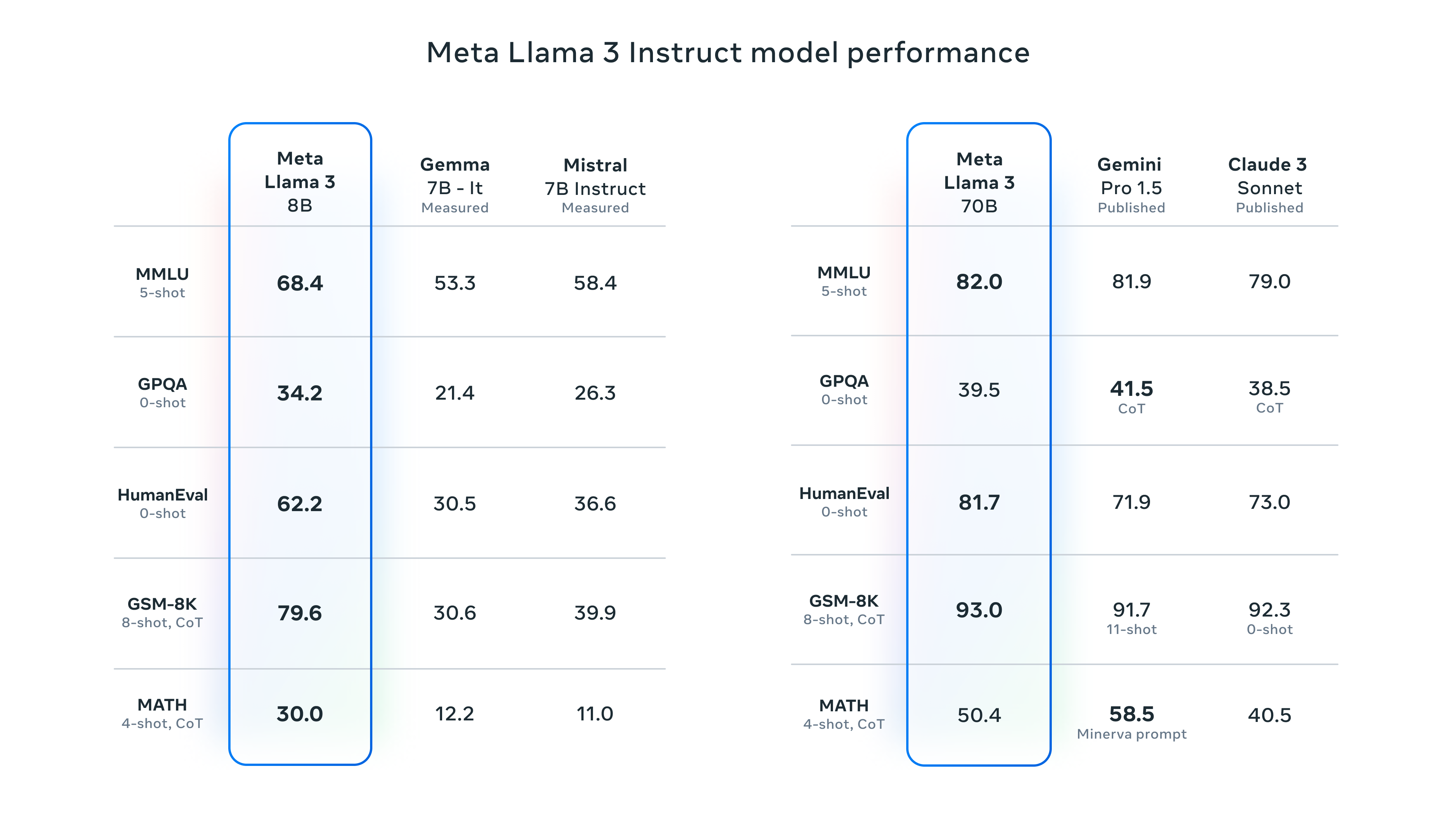LLMs Keep Leaping With Llama 3 Meta s Newest Open weights AI Model