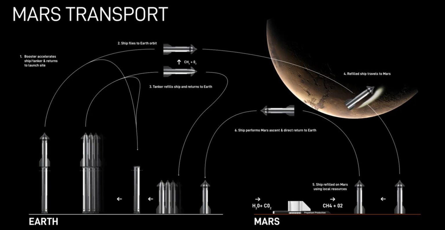 Elon Musk just gave another Mars speech—this time the vision seems ...