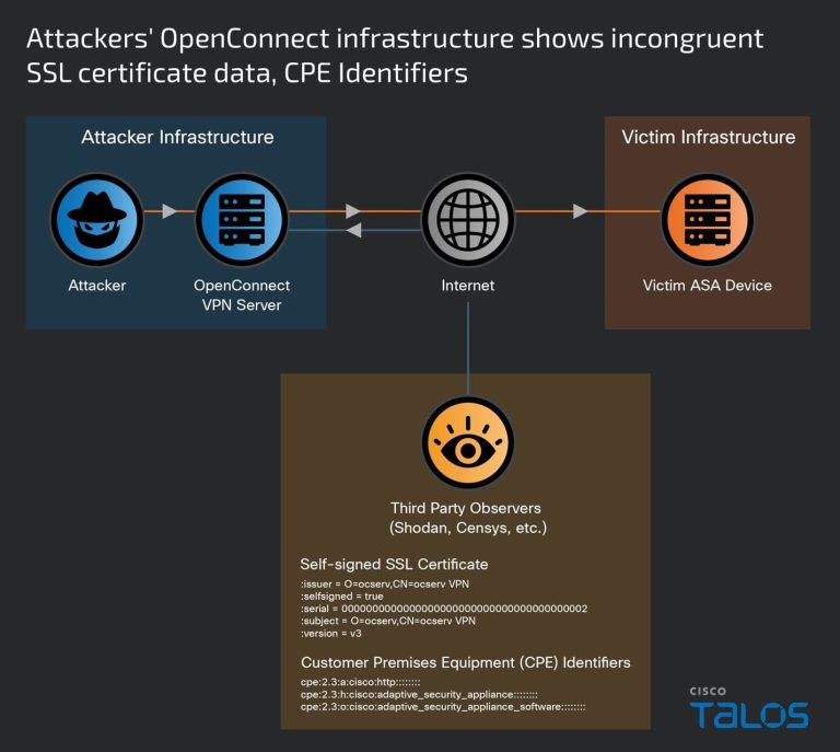 Nation-state hackers exploit Cisco firewall 0-days to backdoor ...