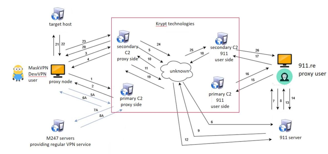 US sanctions operators of “free VPN” that routed crime traffic through ...