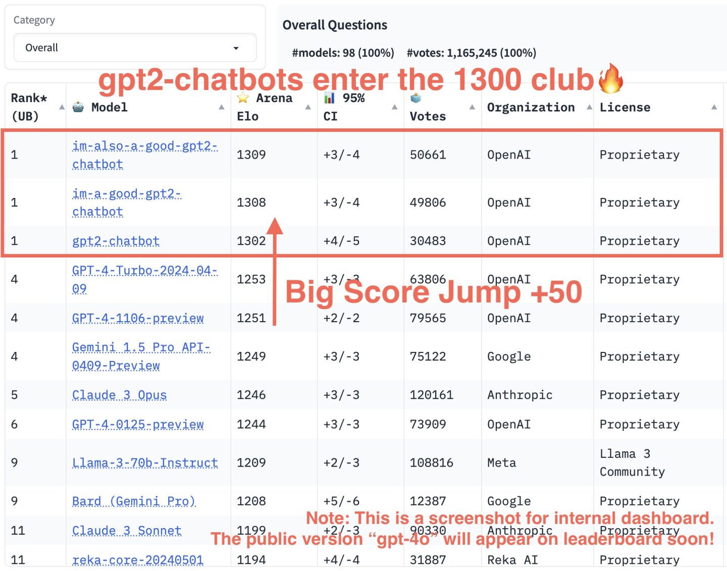 Before launching, GPT-4o broke records on chatbot leaderboard under a secret name - Ars Technica