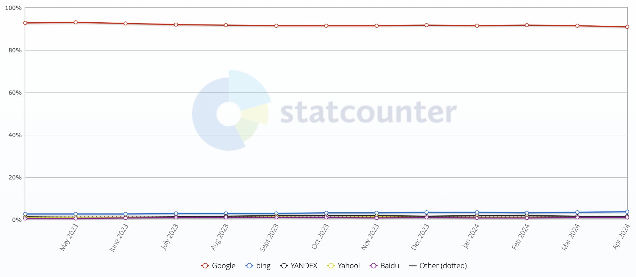 Bing outage shows just how little competition Google search really has ...