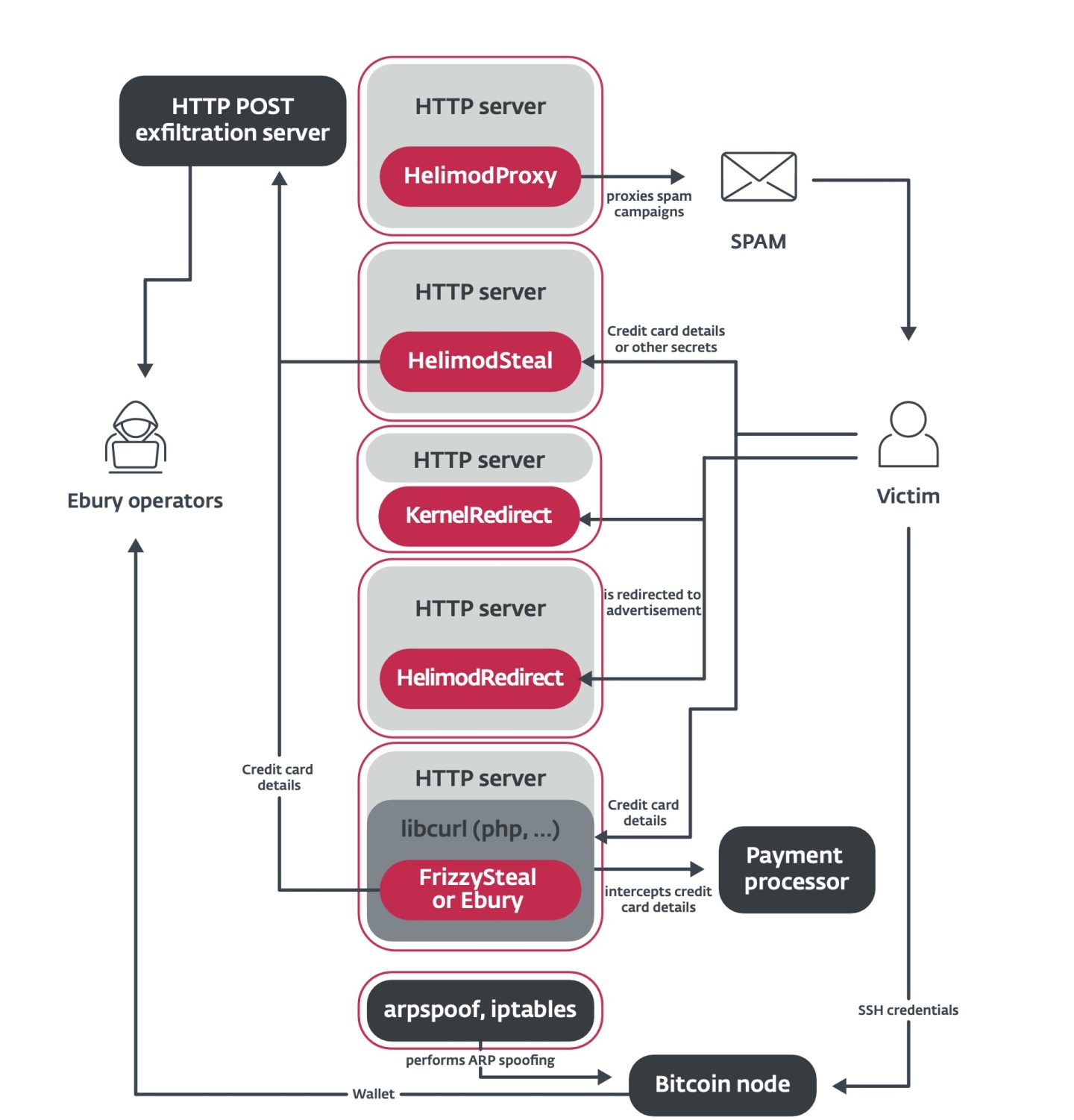 Linux maintainers were infected for 2 years by SSH-dwelling backdoor with huge reach - Ars Technica