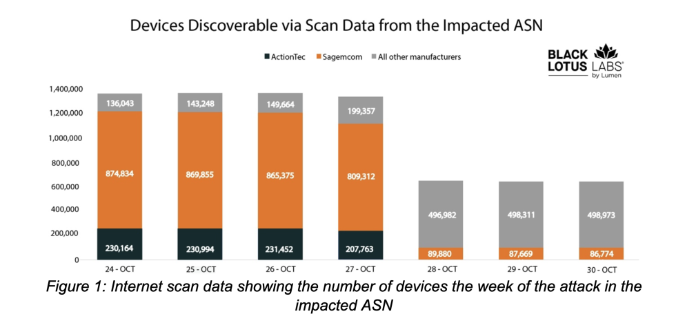 Mystery malware destroys 600,000 routers from a single ISP during 72 ...