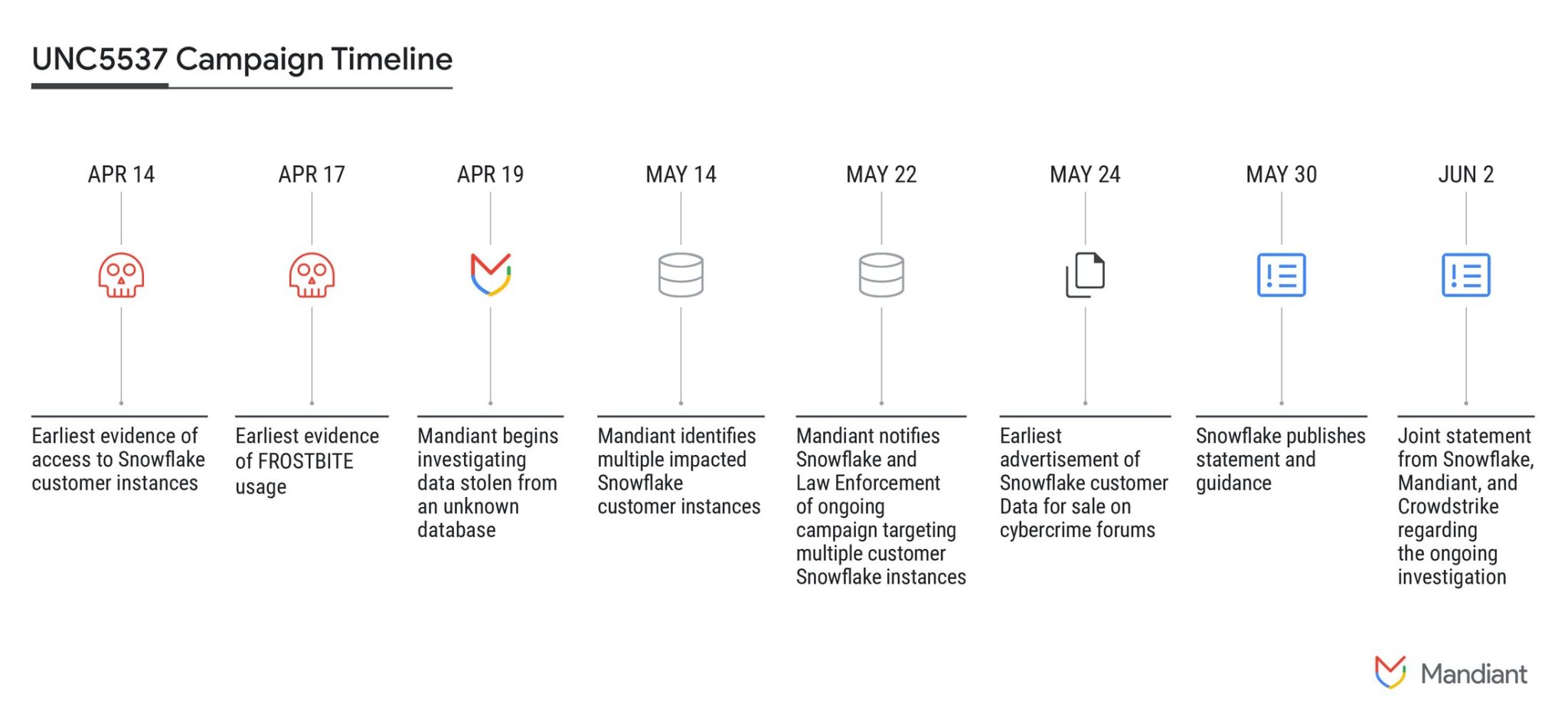 Hackers steal “significant volume” of data from hundreds of Snowflake ...