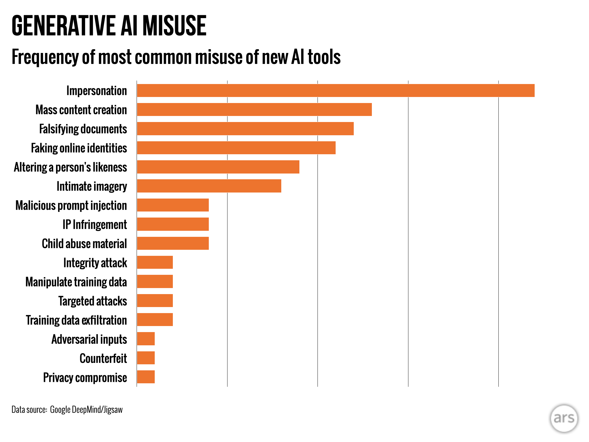 Political deepfakes are the most popular way to misuse AI - Ars Technica