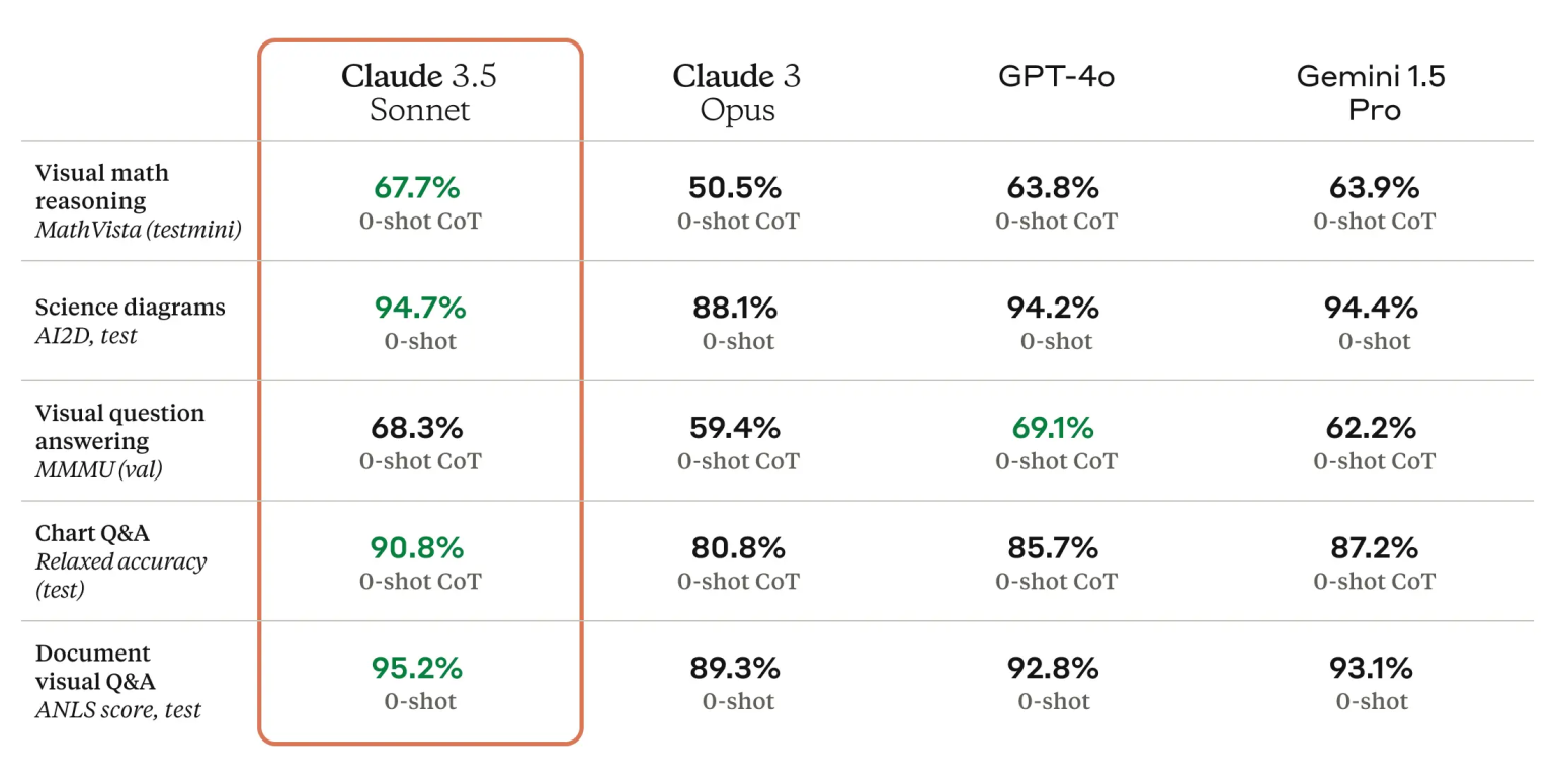 Anthropic introduces Claude 3.5 Sonnet, matching GPT-4o on benchmarks - Ars Technica