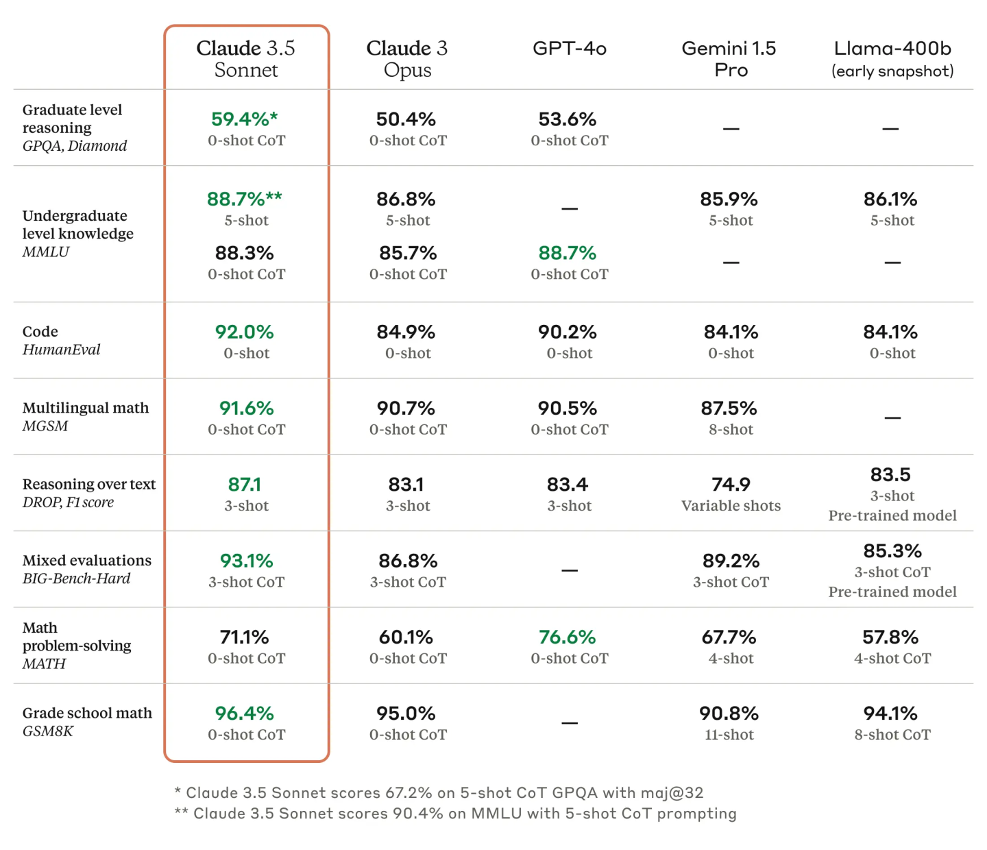 Anthropic introduces Claude 3.5 Sonnet, matching GPT-4o on benchmarks ...