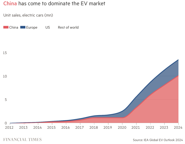 China’s plan to dominate EV sales around the world - Ars Technica