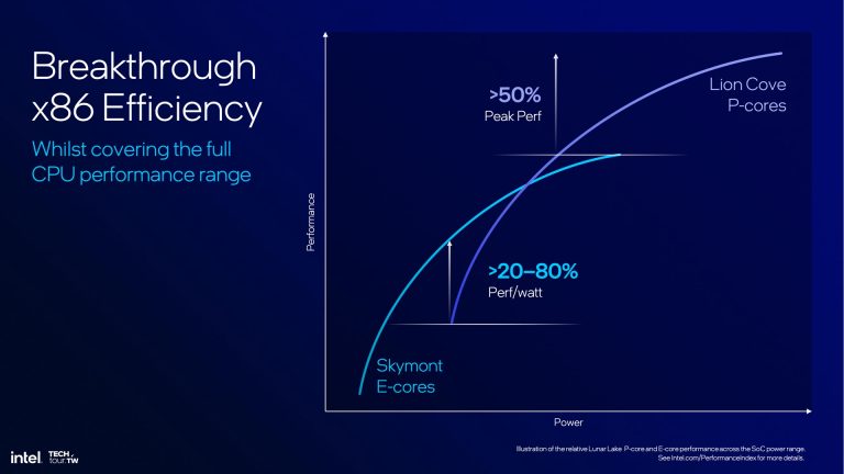 Intel details new Lunar Lake CPUs that will go up against AMD, Qualcomm ...