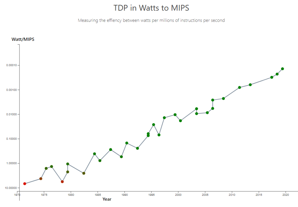 Taking a closer look at AI’s supposed energy apocalypse - Ars Technica