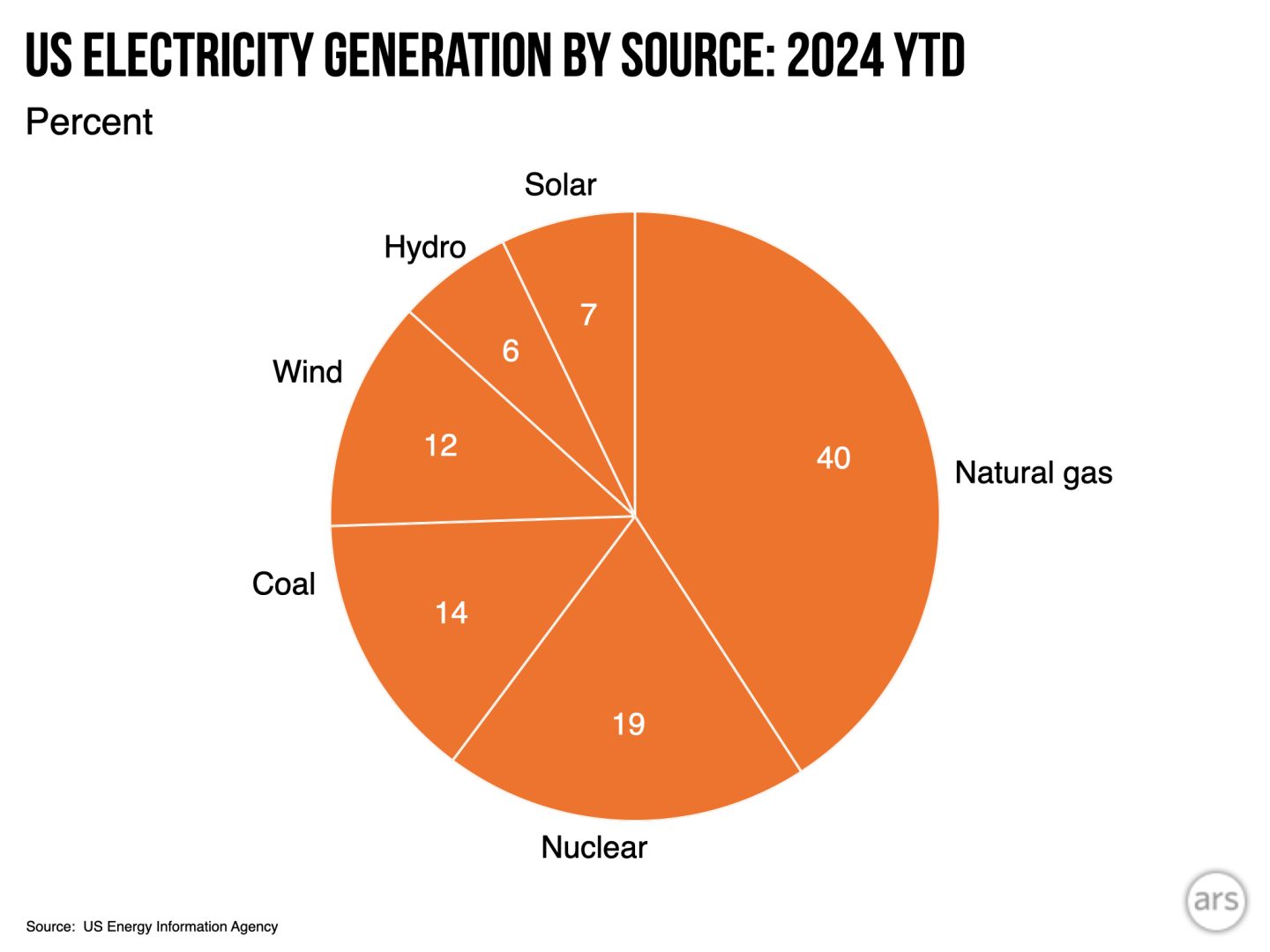 US solar production soars by 25 percent in just one year - Ars Technica