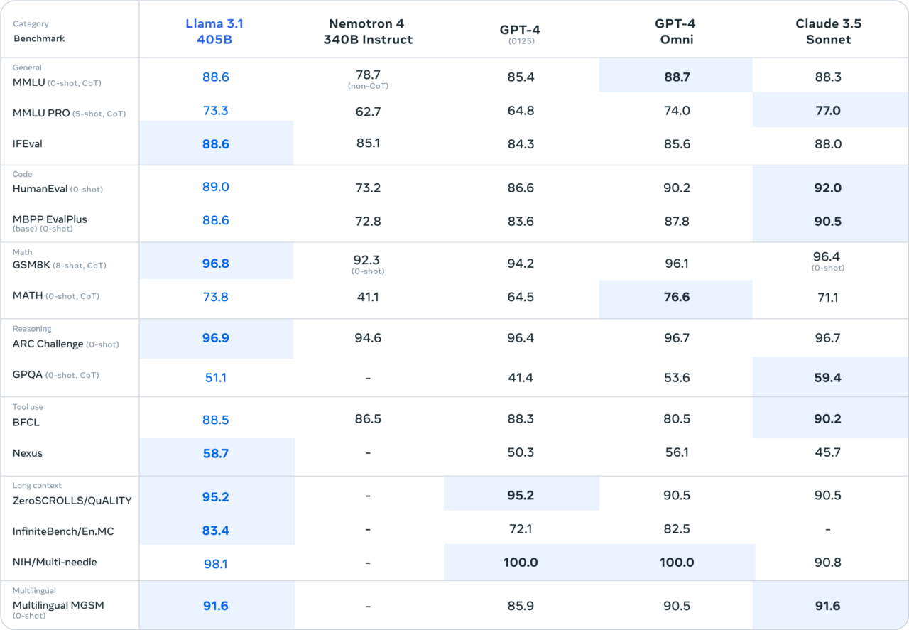 The first GPT-4-class AI model anyone can download has arrived: Llama ... The first GPT-4-class AI model anyone can download has arrived: Llama ...