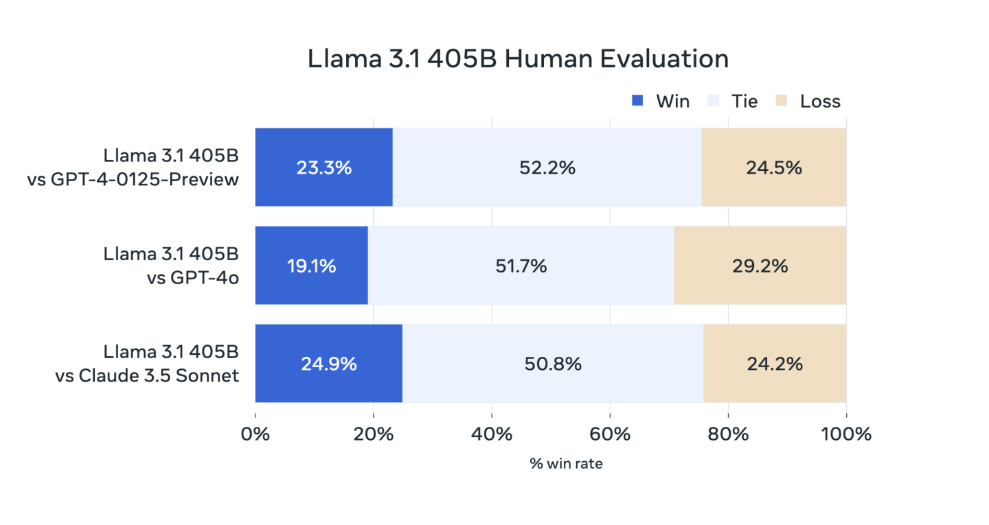 The first GPT-4-class AI model anyone can download has arrived: Llama 405B - Ars Technica