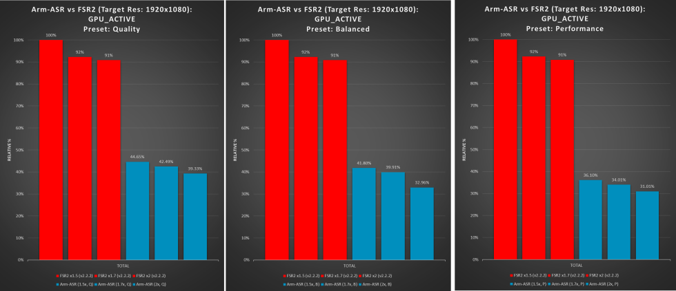 Arm tweaks AMD’s FSR to bring battery-saving GPU upscaling to phones ...