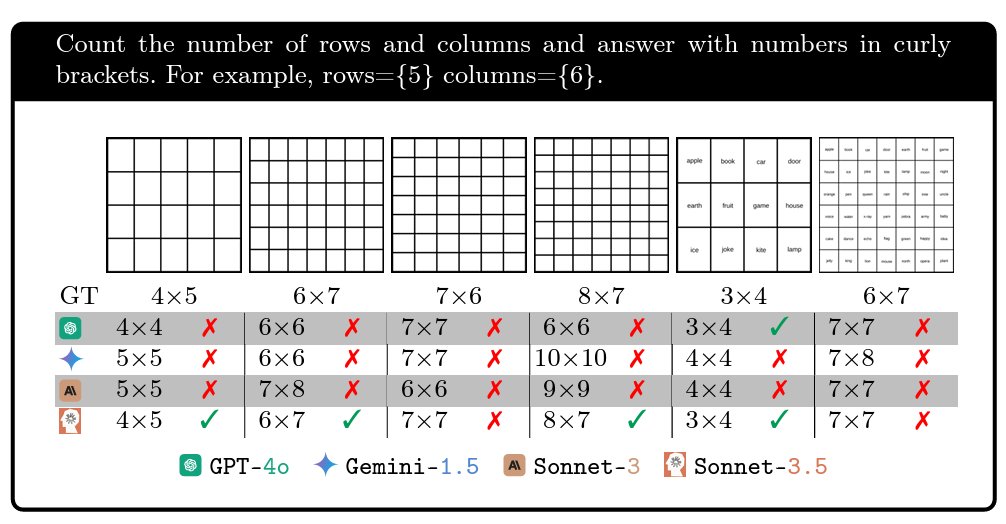 Can you do better than top-level AI models on these basic vision tests ...
