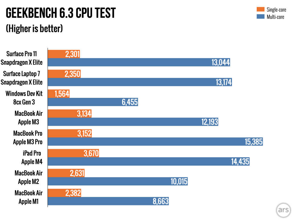 Surface Pro 11 and Laptop 7 review: An Apple Silicon moment for Windows ...
