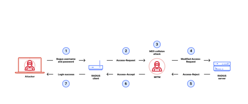 New Blast Radius Attack Breaks 30 Year Old Protocol Used In Networks