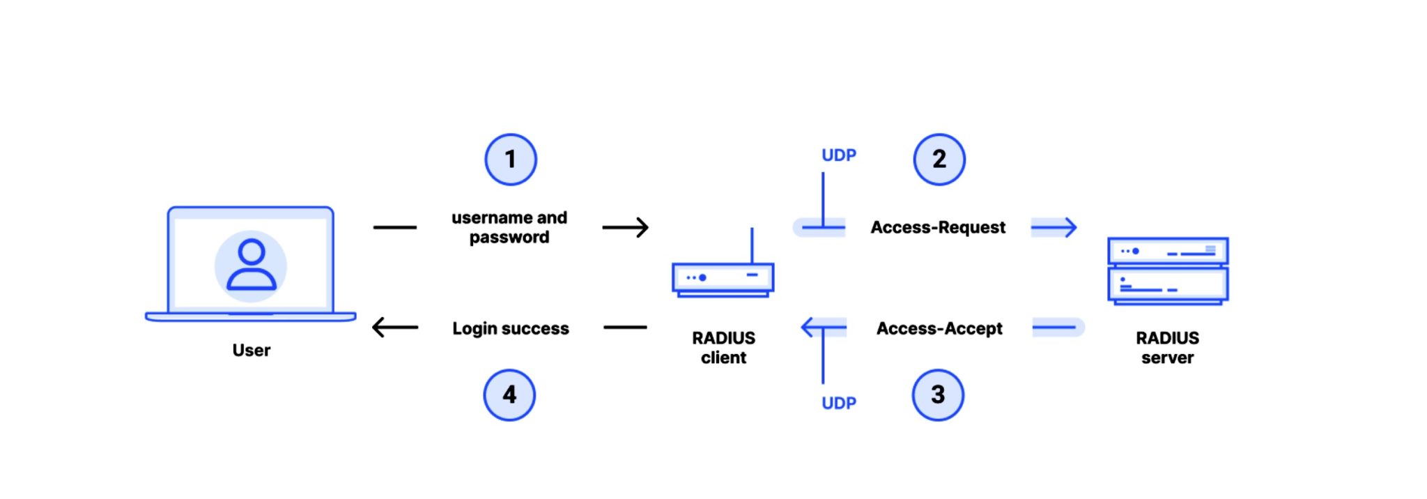New Blast-RADIUS attack breaks 30-year-old protocol used in networks ...