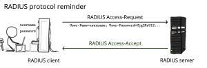 New Blast-RADIUS attack breaks 30-year-old protocol used in networks ...