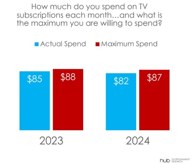 Streaming’s bundling obsession ignores the real problem with subscription costs - Ars Technica