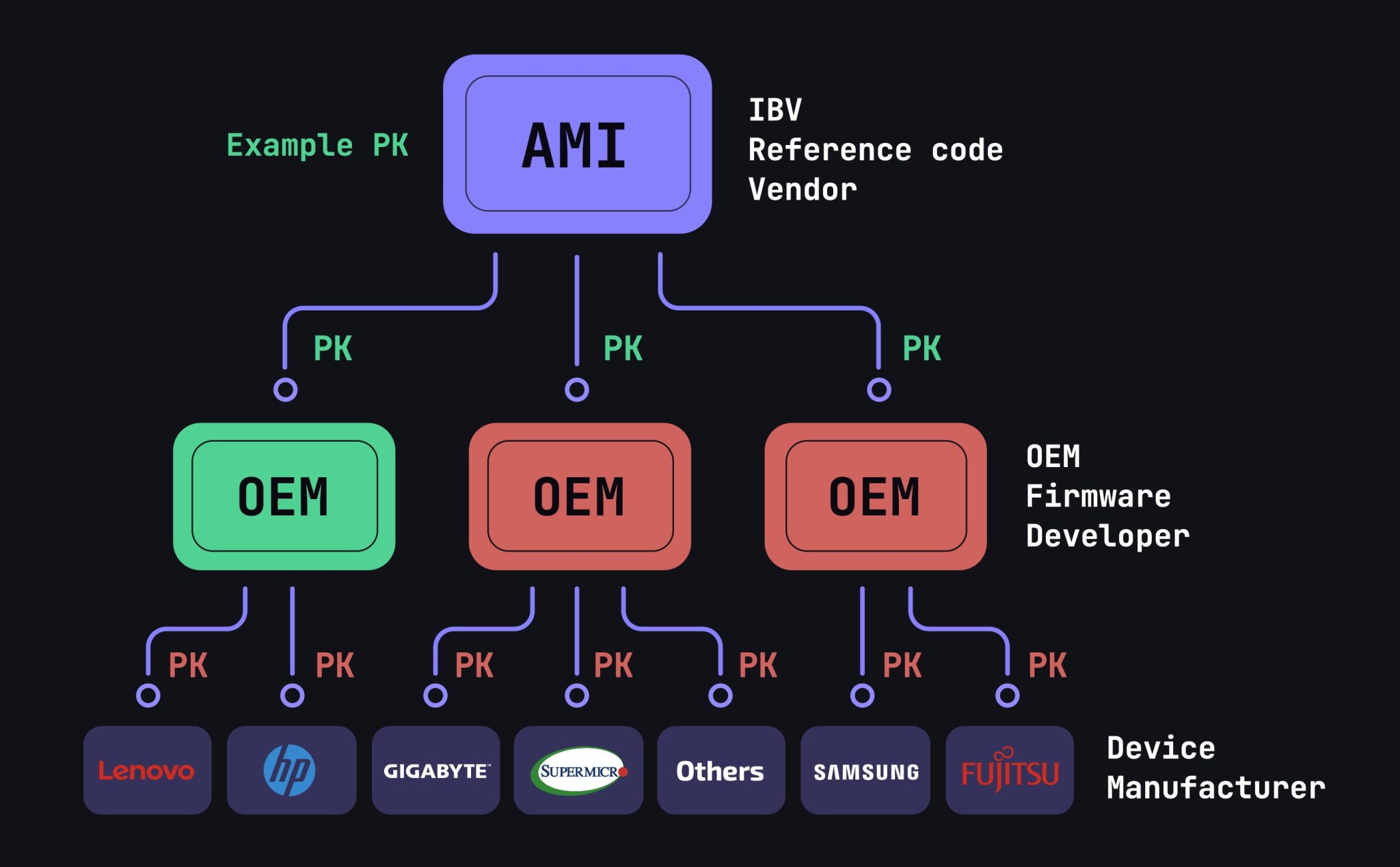 Secure Boot is completely broken on 200+ models from 5 big device ...