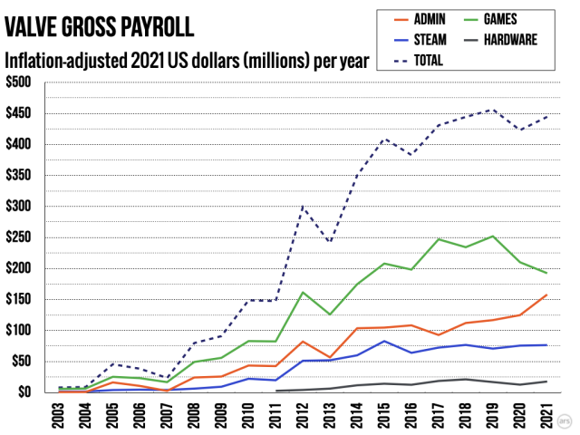 Valve runs its massive PC gaming ecosystem with only about 350 ...