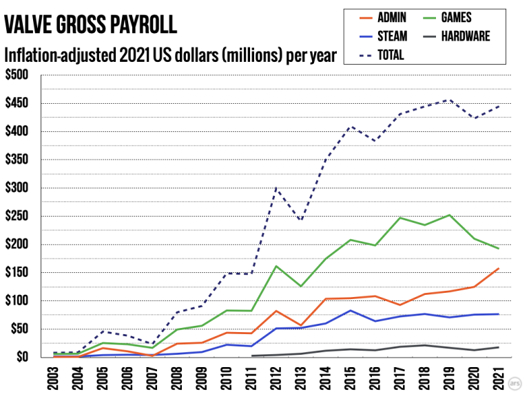 Valve runs its massive PC gaming ecosystem with only about 350 ...
