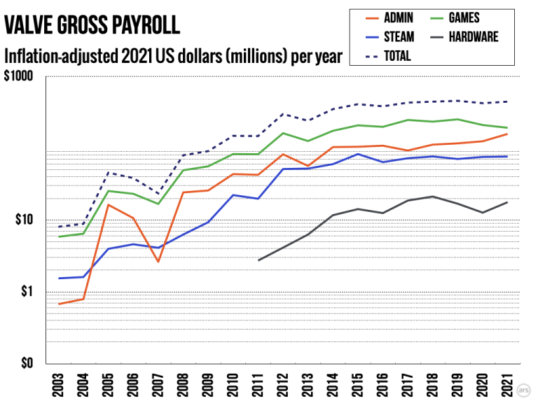 Valve runs its massive PC gaming ecosystem with only about 350 ...
