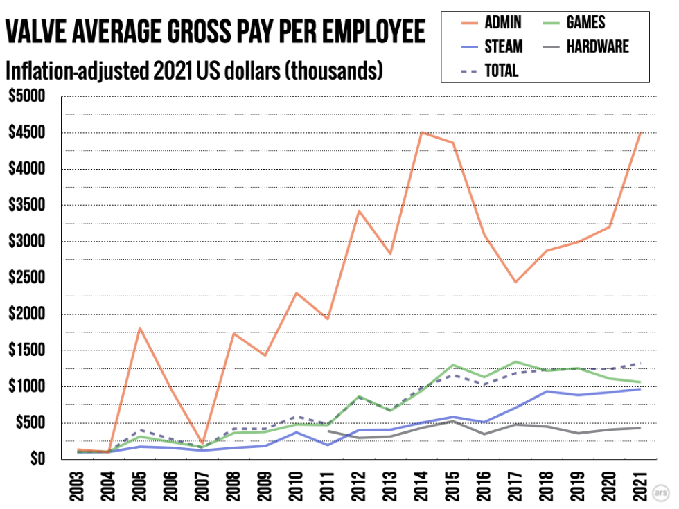 Valve runs its massive PC gaming ecosystem with only about 350 ...